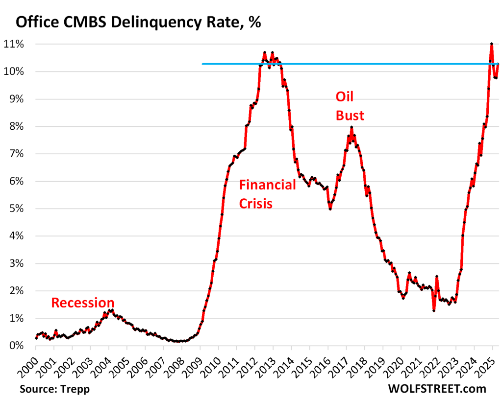 Now the Multifamily CMBS Delinquency Rate Begins to Spike, while Office ...