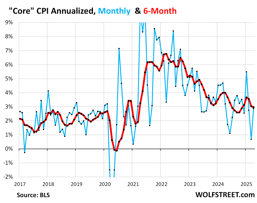 Beneath the Skin of CPI Inflation: Services Inflation Bounces Back, No ...