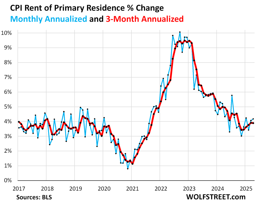 Beneath the Skin of CPI Inflation: Services Inflation Bounces Back, No ...