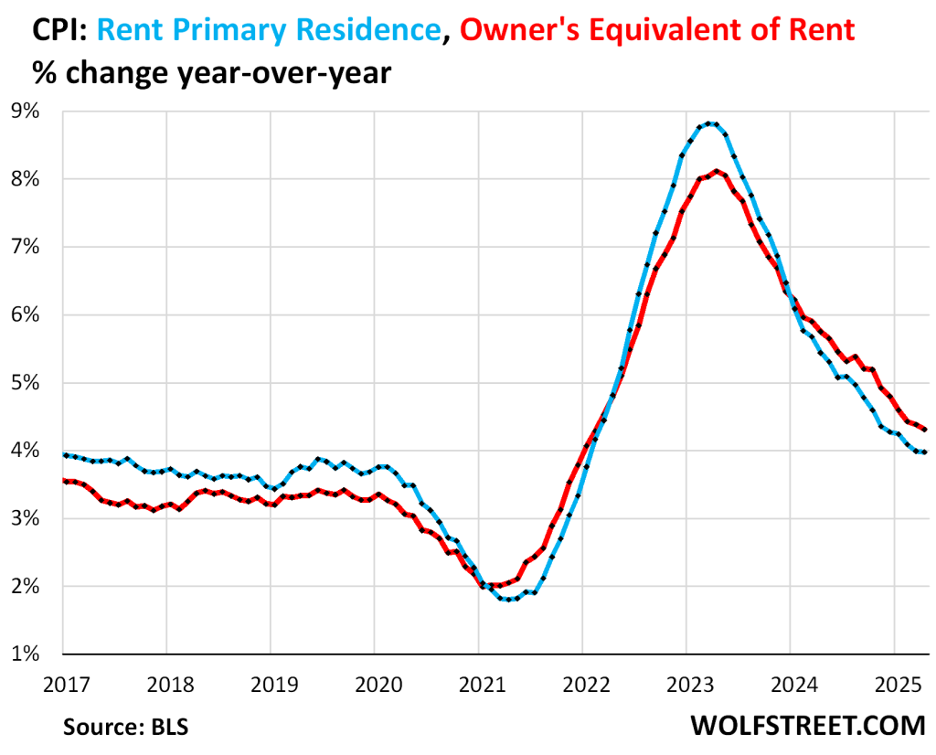 Beneath the Skin of CPI Inflation: Services Inflation Bounces Back, No ...