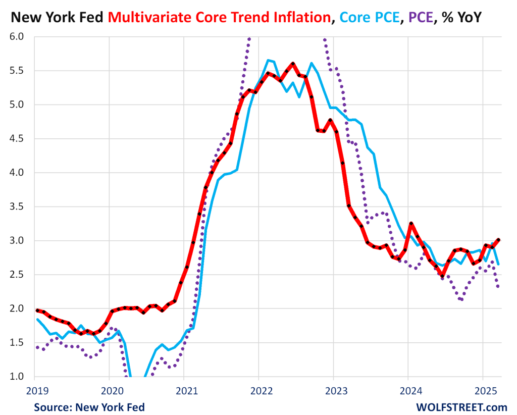 NY Fed’s “Multivariate Core Trend” Inflation Measure Hits 3.0%, Worst in Over a Year, Predicts ...