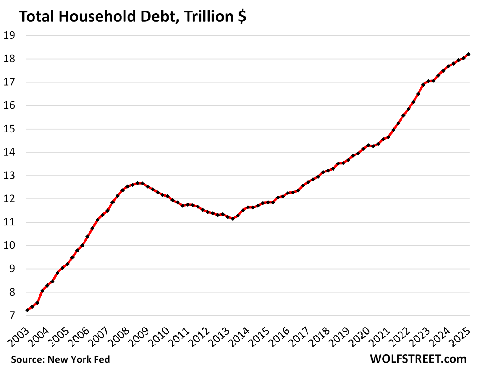 Household Debts, Debt-to-Income Ratio, Serious Delinquencies ...