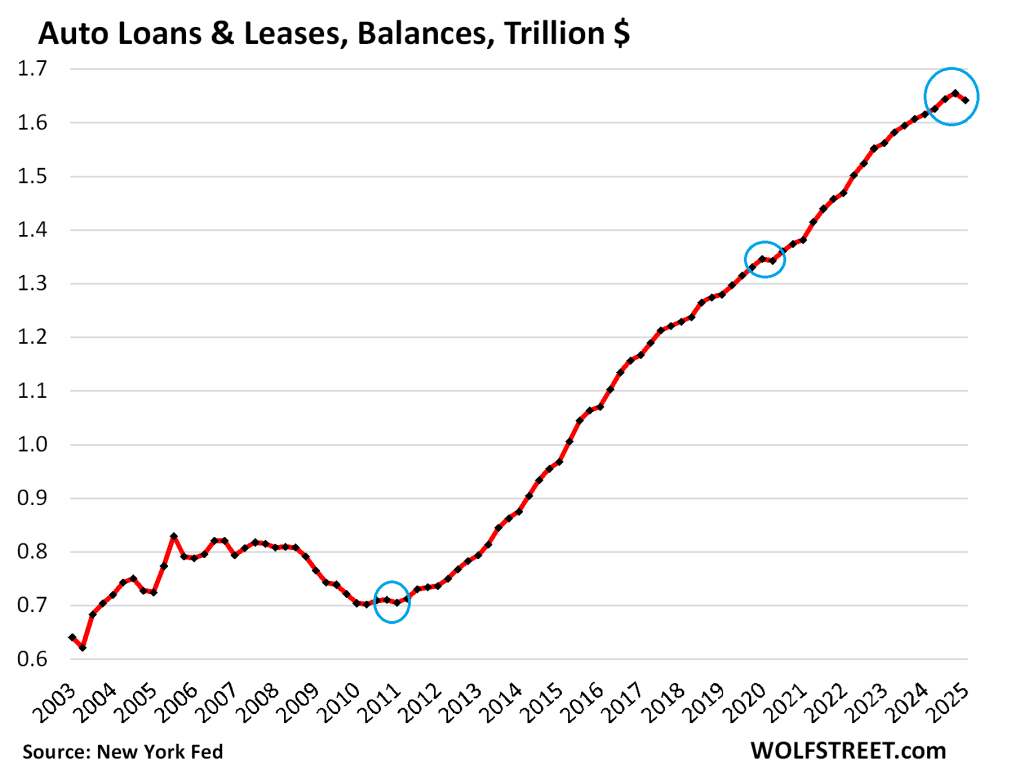 Auto-Loan Balances, Debt-to-Income Ratio, Serious Delinquencies for ...