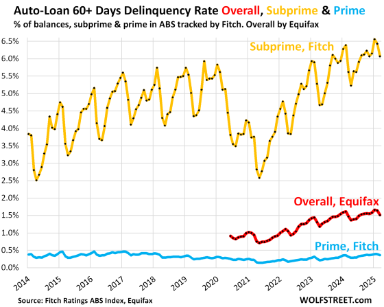 Auto-Loan Balances, Debt-to-Income Ratio, Serious Delinquencies for ...