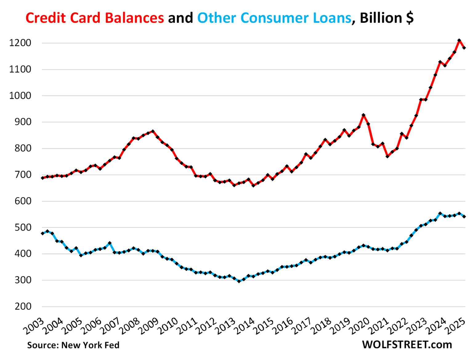 Credit Card Delinquencies, Balances, Debt-to-Income, and Credit Limits ...