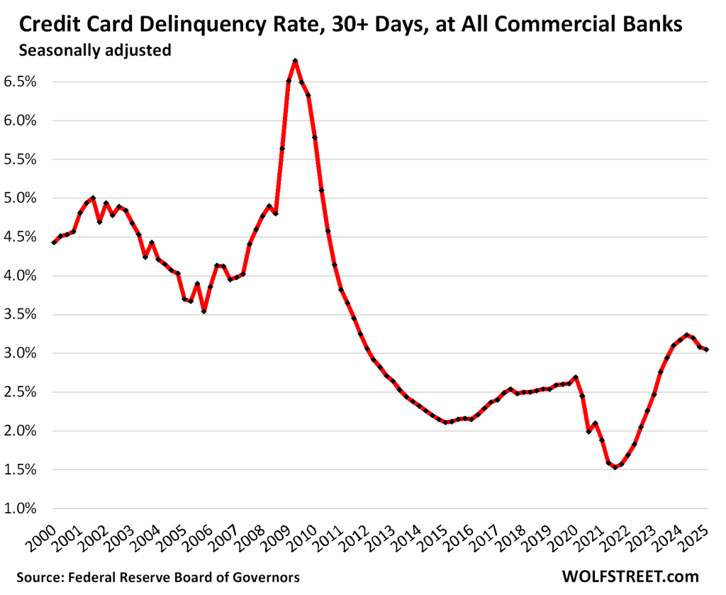 Credit Card Delinquencies, Balances, Debt-to-Income, and Credit Limits in Q1 2025: Our Drunken ...