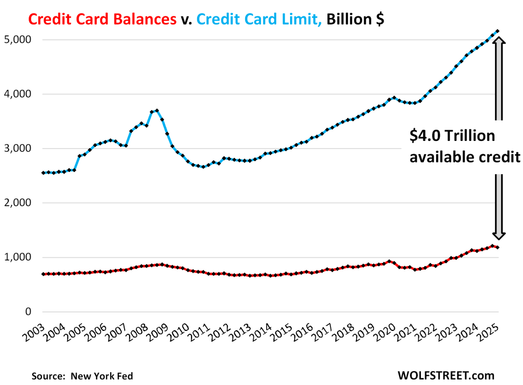Credit Card Delinquencies, Balances, Debt-to-Income, and Credit Limits ...