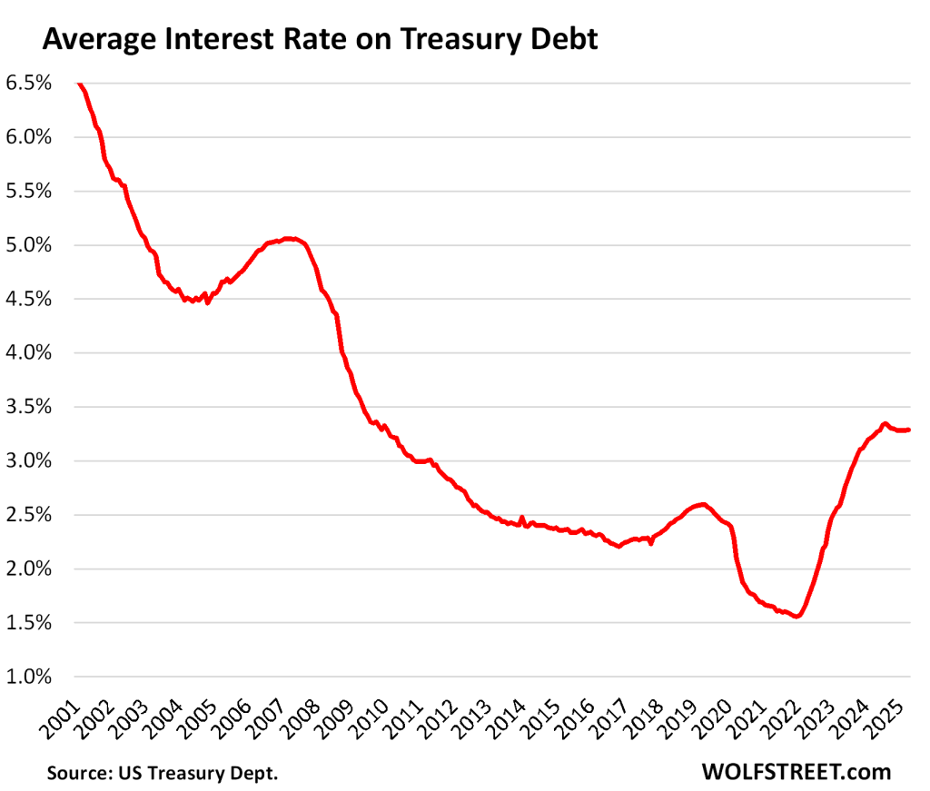 US Government Interest Payments to Tax Receipts, Average Interest Rate ...