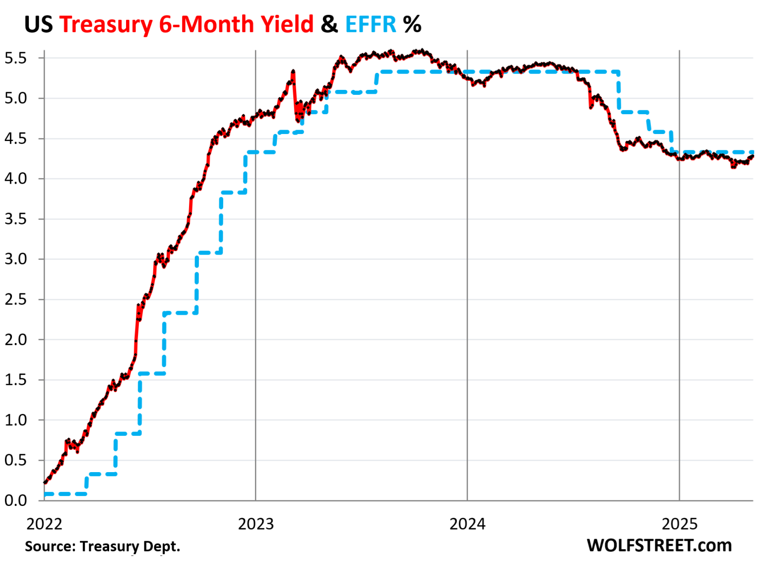 10-year Treasury Yield Back at 4.39%, Yield Curve Steepens at Long End, Mortgage-Rate Spread ...