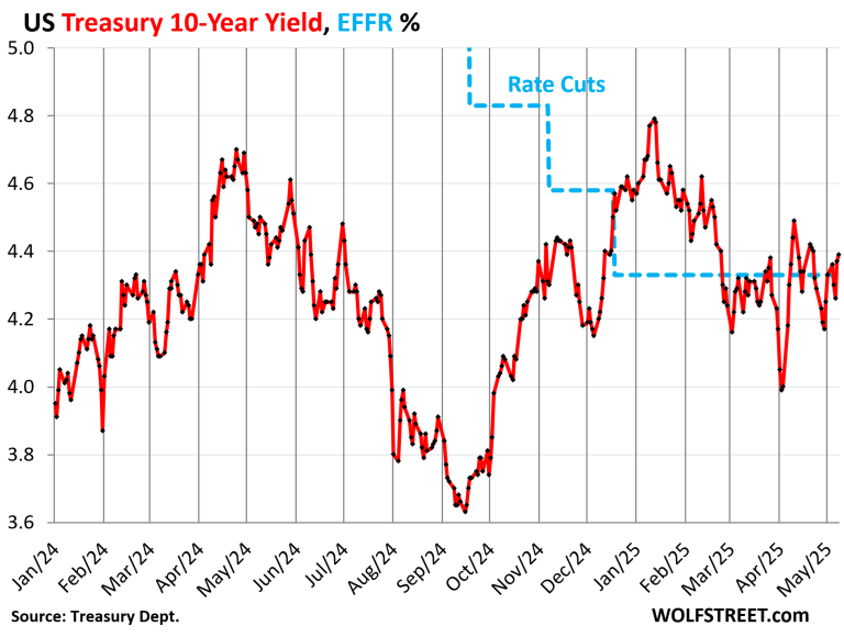 10-year Treasury Yield Back at 4.39%, Yield Curve Steepens at Long End ...