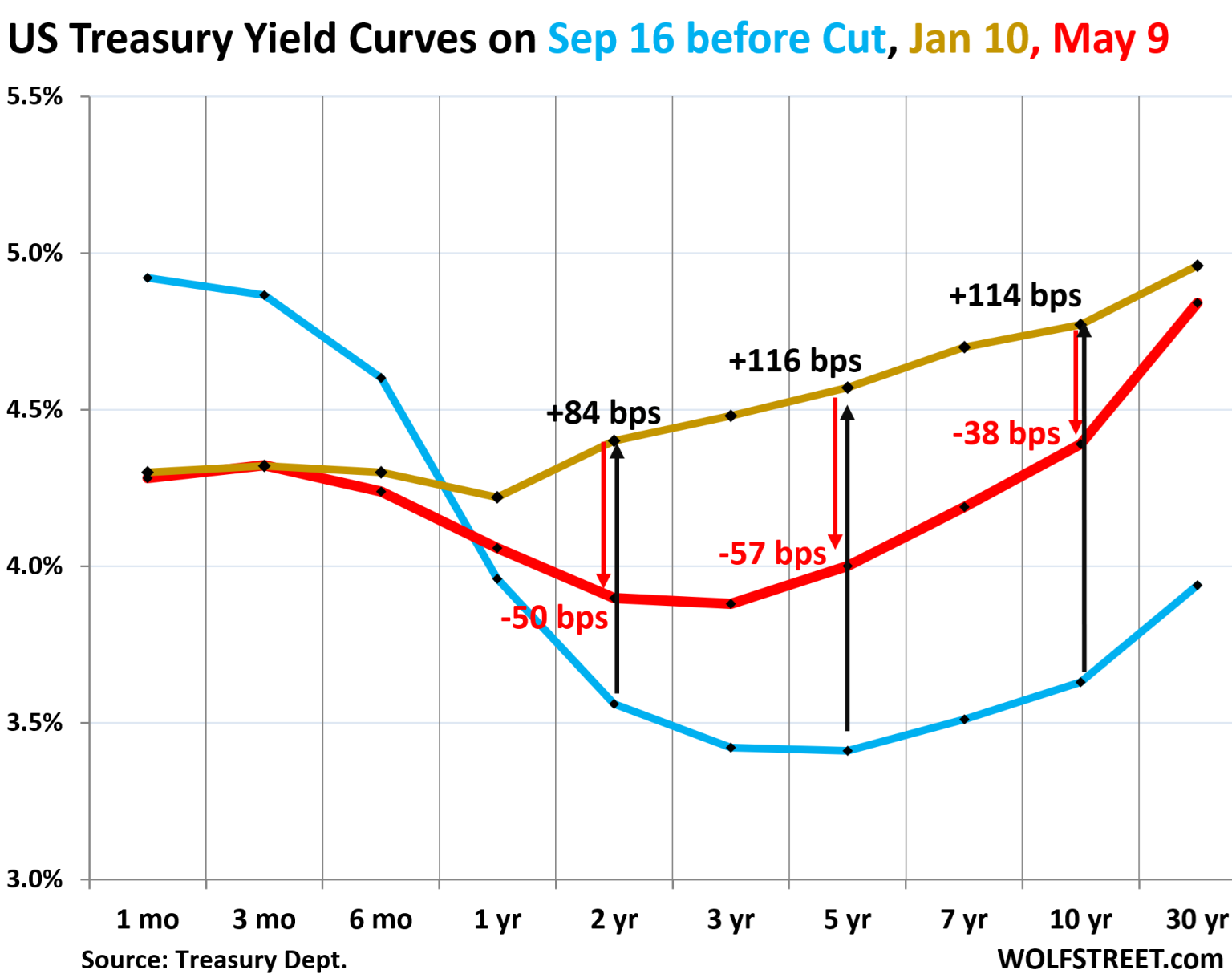 10-year Treasury Yield Back at 4.39%, Yield Curve Steepens at Long End, Mortgage-Rate Spread ...