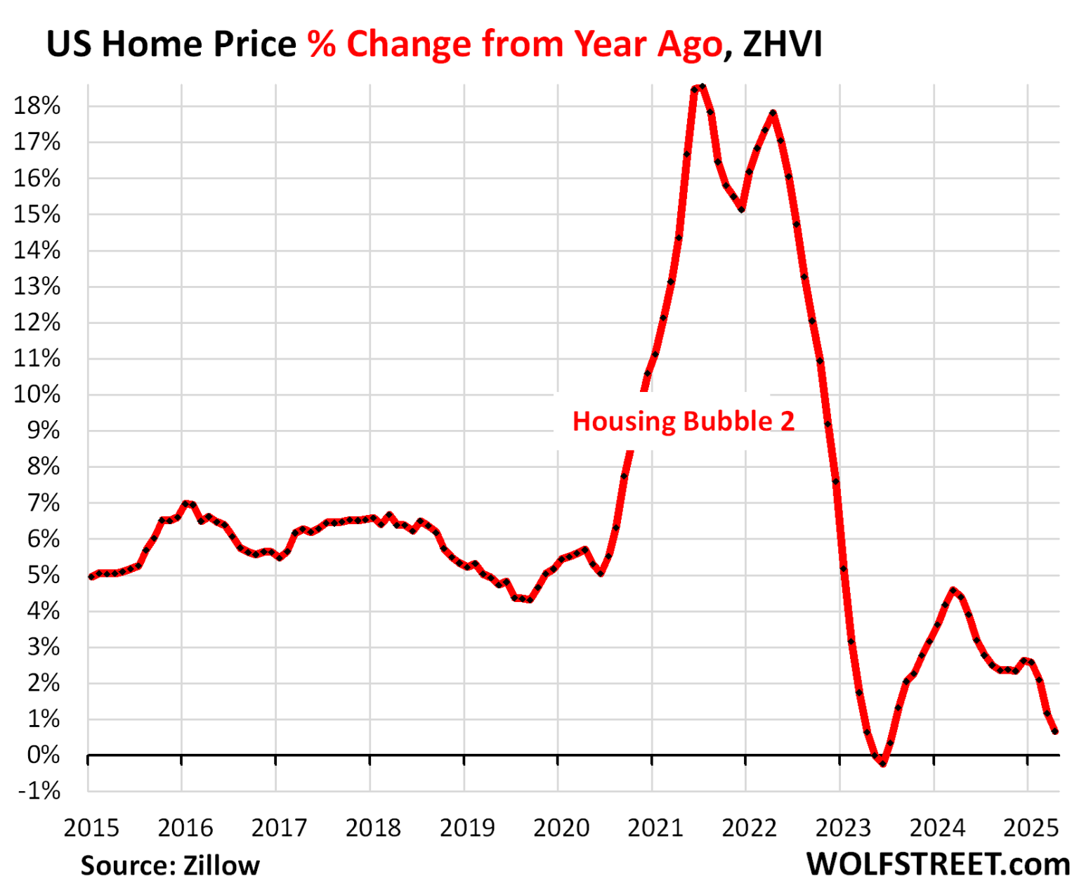 The Most Splendid Housing Bubbles in America, April 2025: The Price Drops & Gains in 33 of the ...