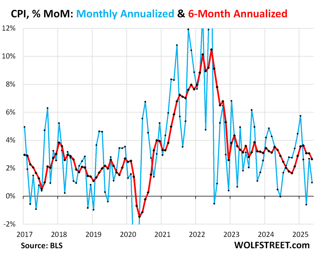Tariff-Inflation Watch: CPI Inflation in Light of the Tariffs | Wolf Street