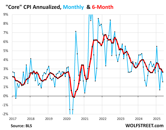 Tariff-Inflation Watch: CPI Inflation in Light of the Tariffs | Wolf Street