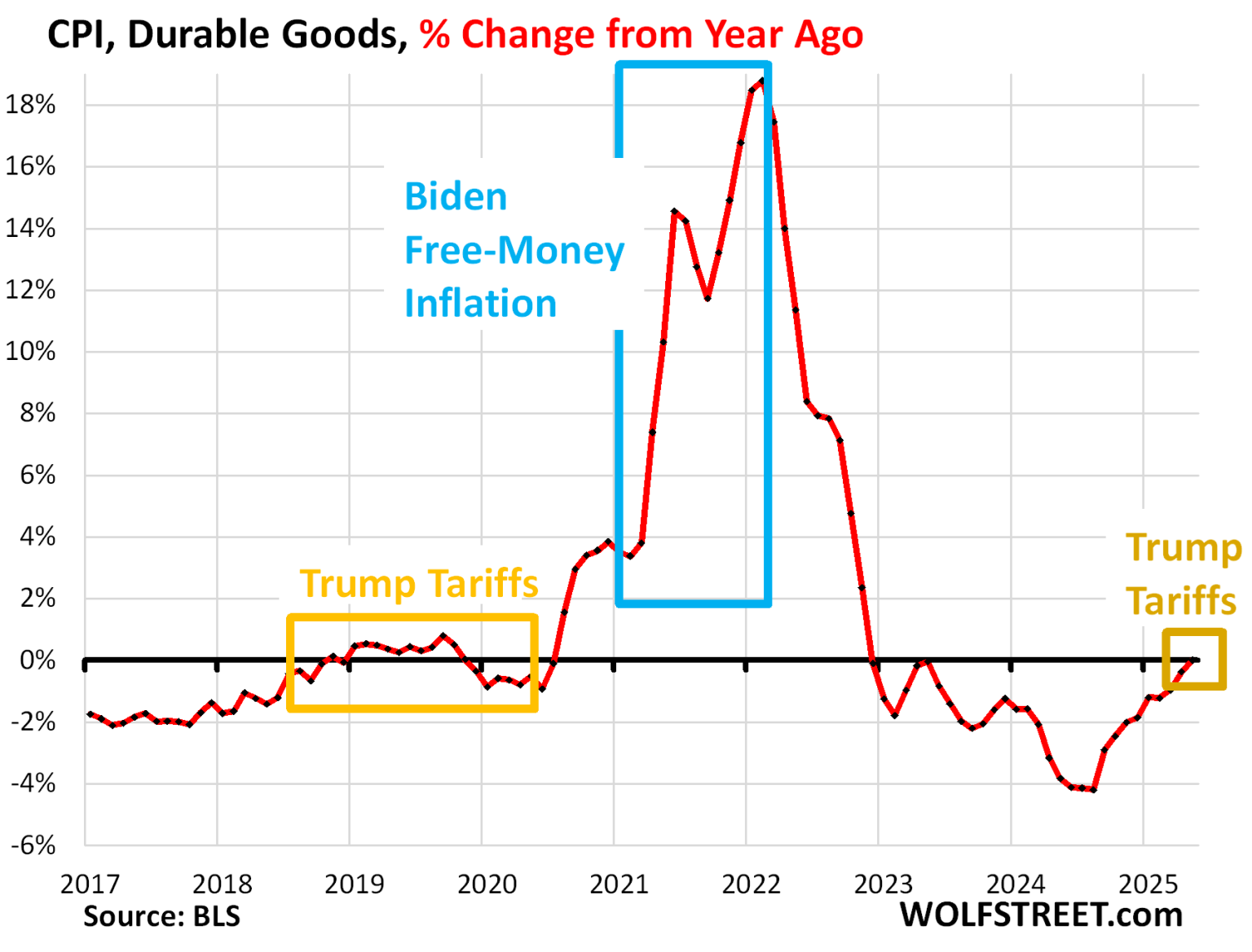 Tariff-Inflation Watch: CPI Inflation in Light of the Tariffs | Wolf Street