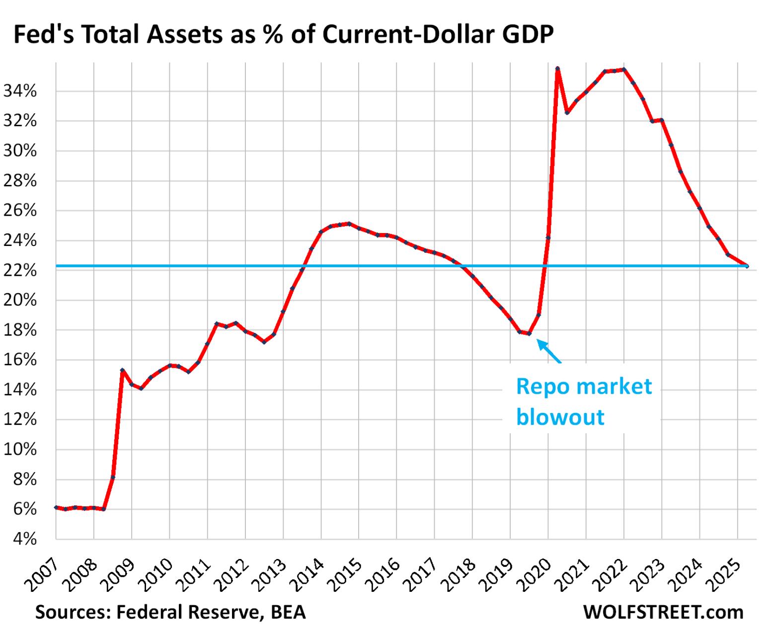 Fed Balance Sheet QT: -$36 Billion in May, -$2.29 Trillion from Peak ...