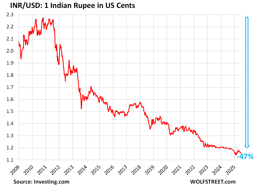 The Somewhat Bedraggled US Dollar against the Euro, Yen, Canadian ...