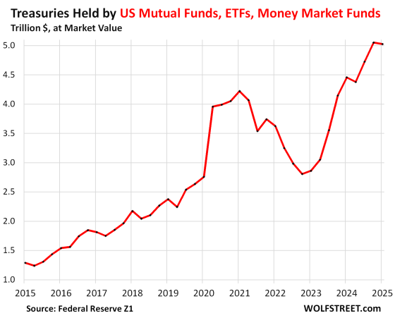 Who Held or Bought the Huge US Government Debt even as the Fed Shed ...