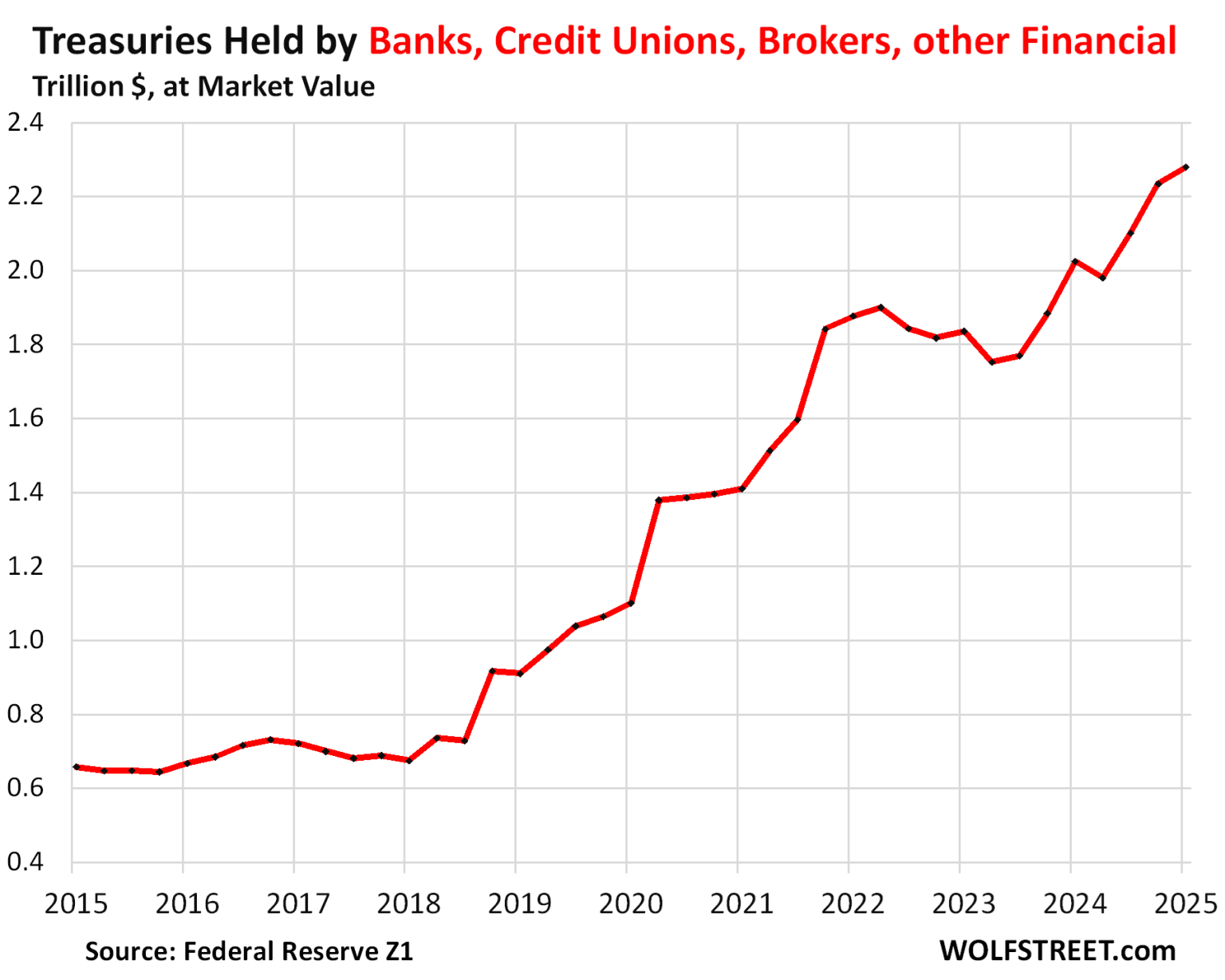 Who Held or Bought the Huge US Government Debt even as the Fed Shed ...