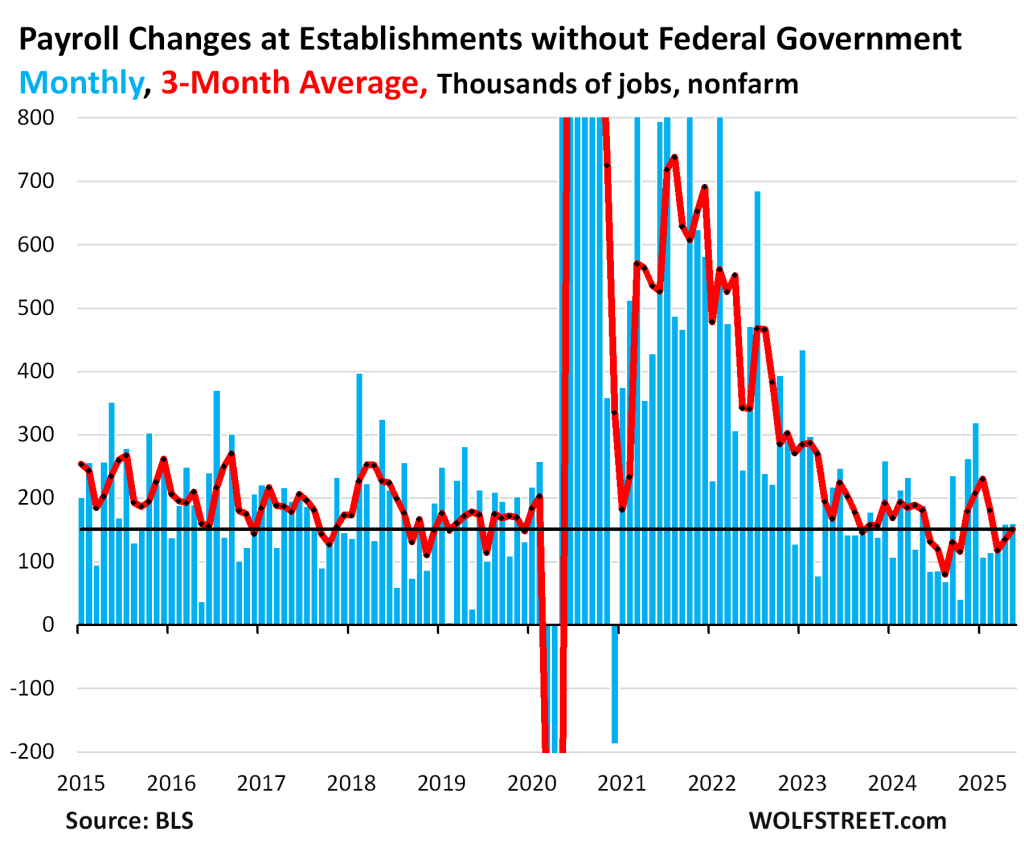 Excluding Federal Government Jobs, Payrolls Grow by 161,000 in May ...