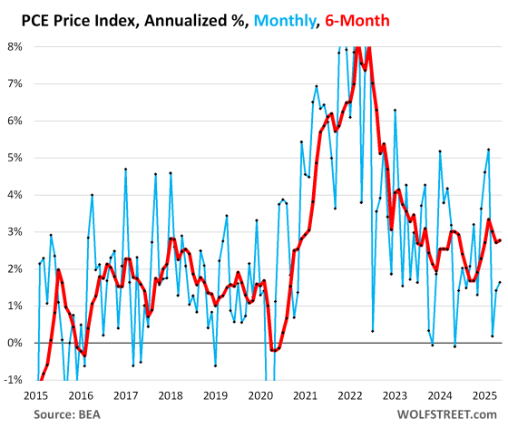 PCE Inflation Accelerates. But Tariffs Haven’t Shown Up Yet: Why the ...