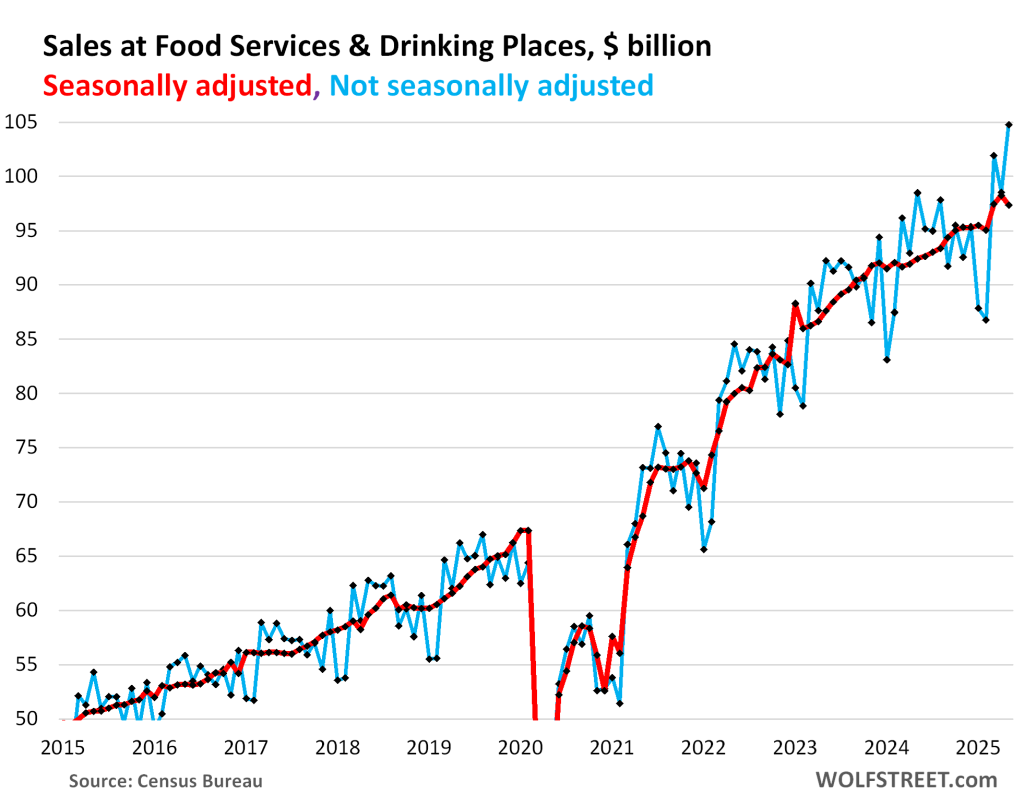 My Thoughts about those Retail Sales | Wolf Street