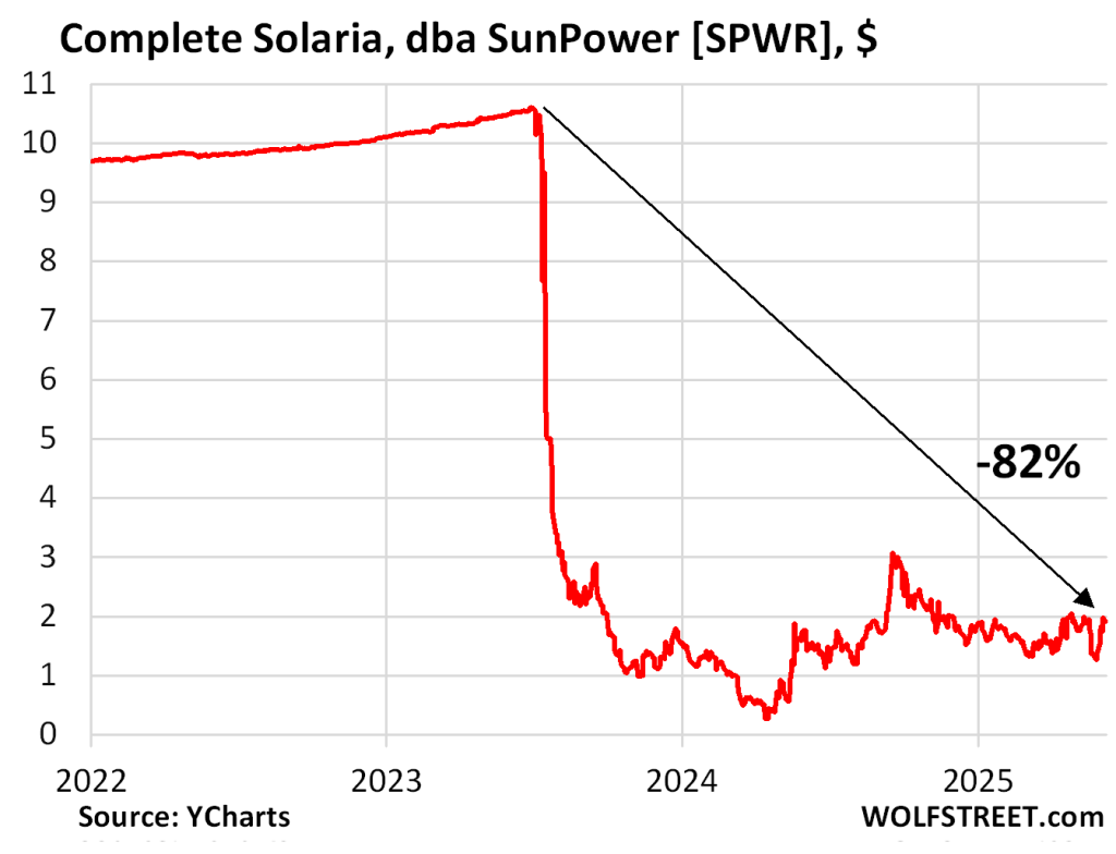Collapse of the Once High-Flying Solar Stocks: Another Bankruptcy among ...