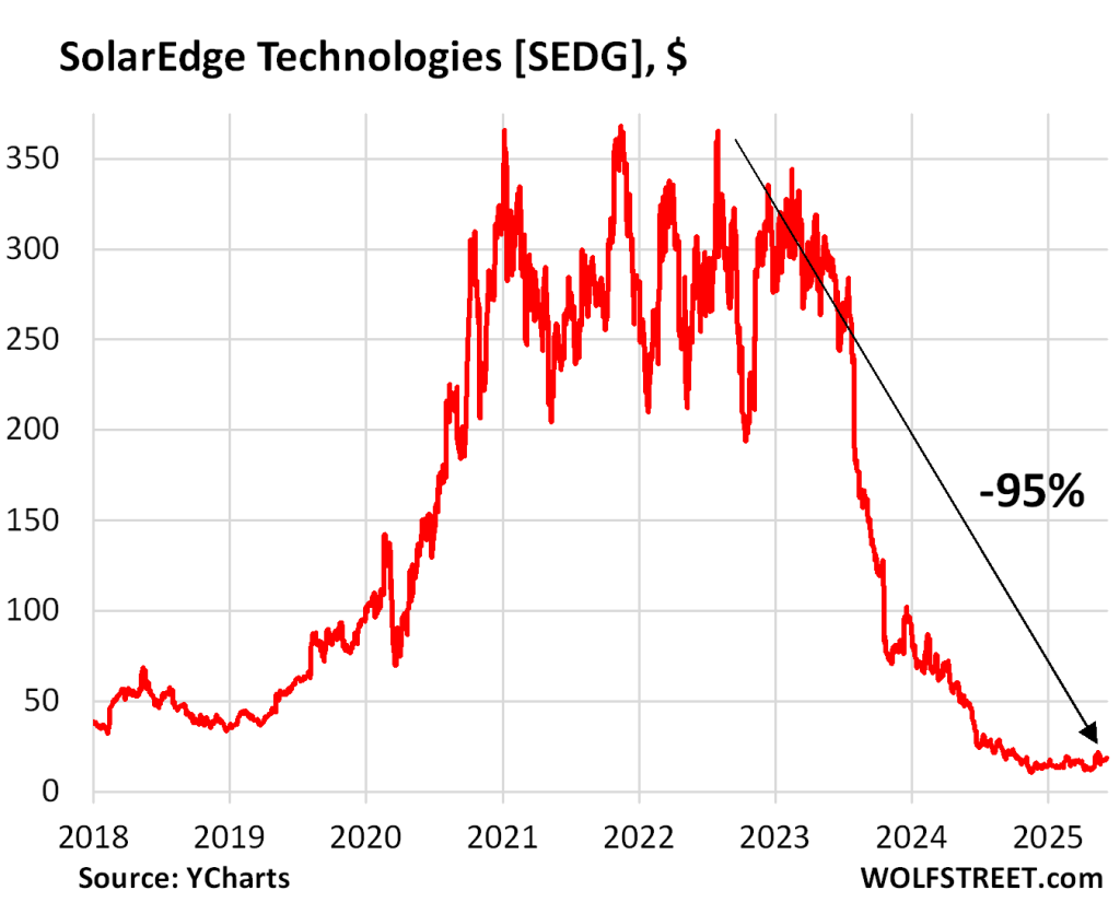 Collapse of the Once High-Flying Solar Stocks: Another Bankruptcy among ...
