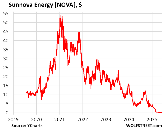 Collapse of the Once High-Flying Solar Stocks: Another Bankruptcy among ...