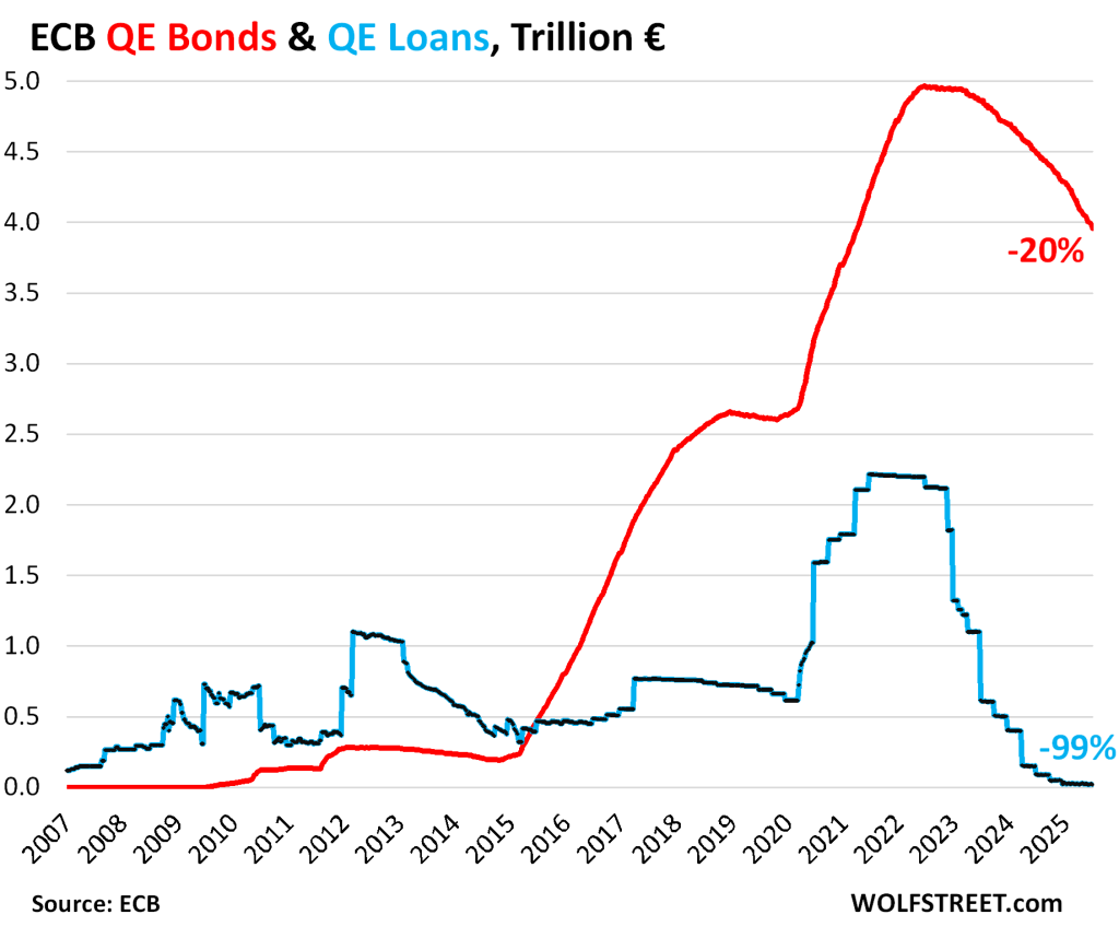 ECB Balance Sheet: QT Assets Drop by €64 Billion in June, by €3.18 Trillion from Peak, to €3.98 ...