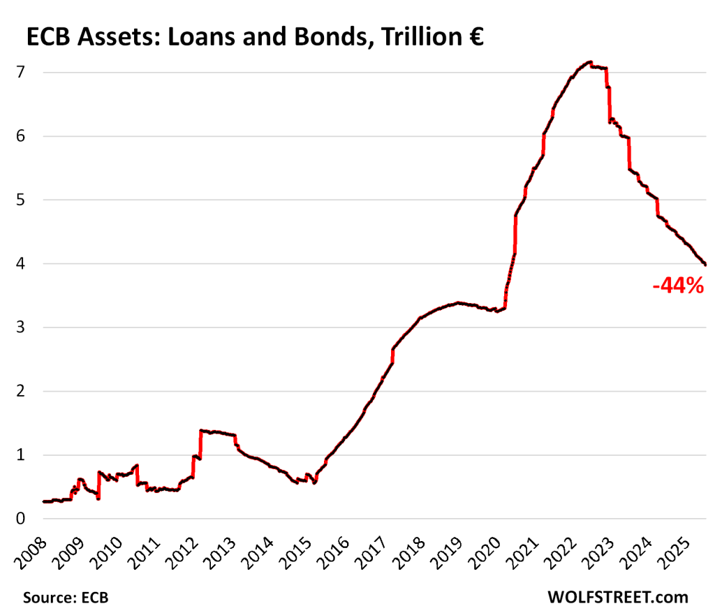 ECB Balance Sheet: QT Assets Drop by €64 Billion in June, by €3.18 Trillion from Peak, to €3.98 ...