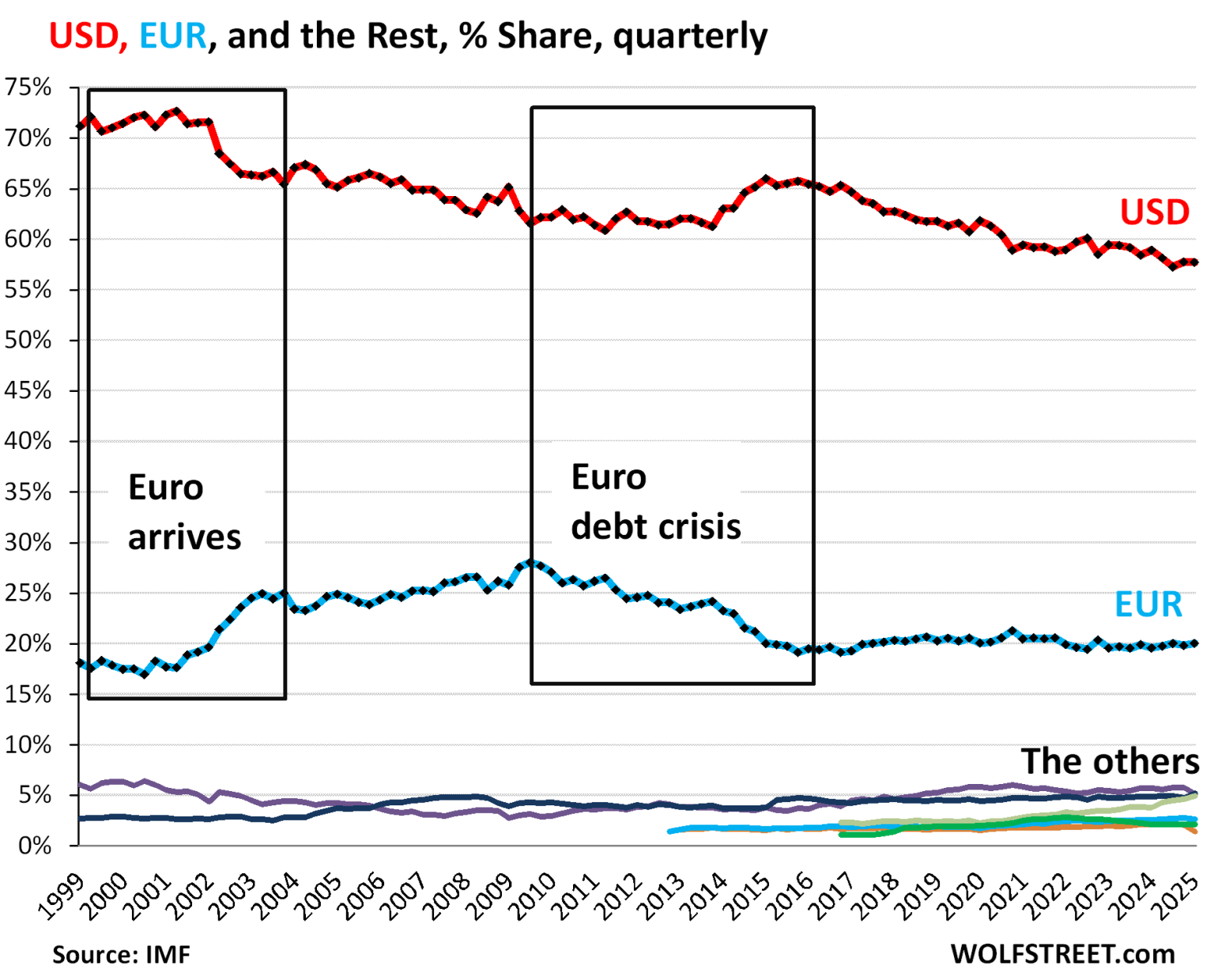 The (Declining) Status of the US Dollar as Global Reserve Currency ...