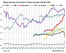 The (Declining) Status of the US Dollar as Global Reserve Currency ...