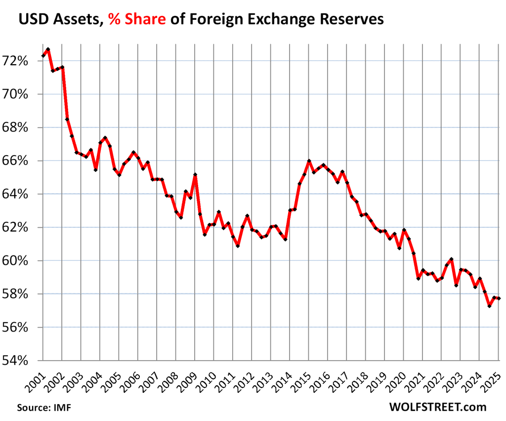 The (Declining) Status of the US Dollar as Global Reserve Currency: Central Banks Diversify into ...