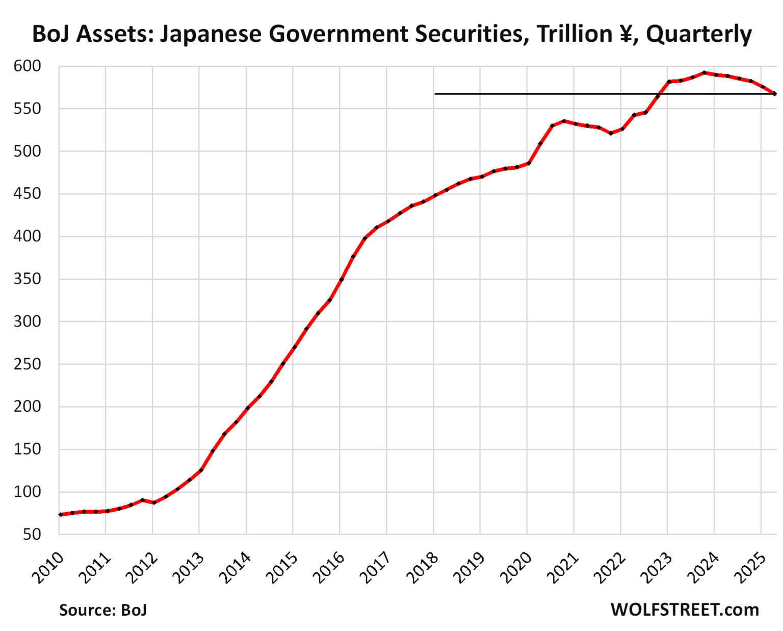 Bank of Japan Balance Sheet QT: -¥12 Trillion in Q2, -¥39 Trillion from Peak, to ¥717 Trillion ...