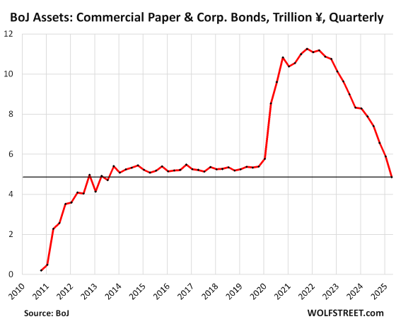 Bank of Japan Balance Sheet QT: -¥12 Trillion in Q2, -¥39 Trillion from ...