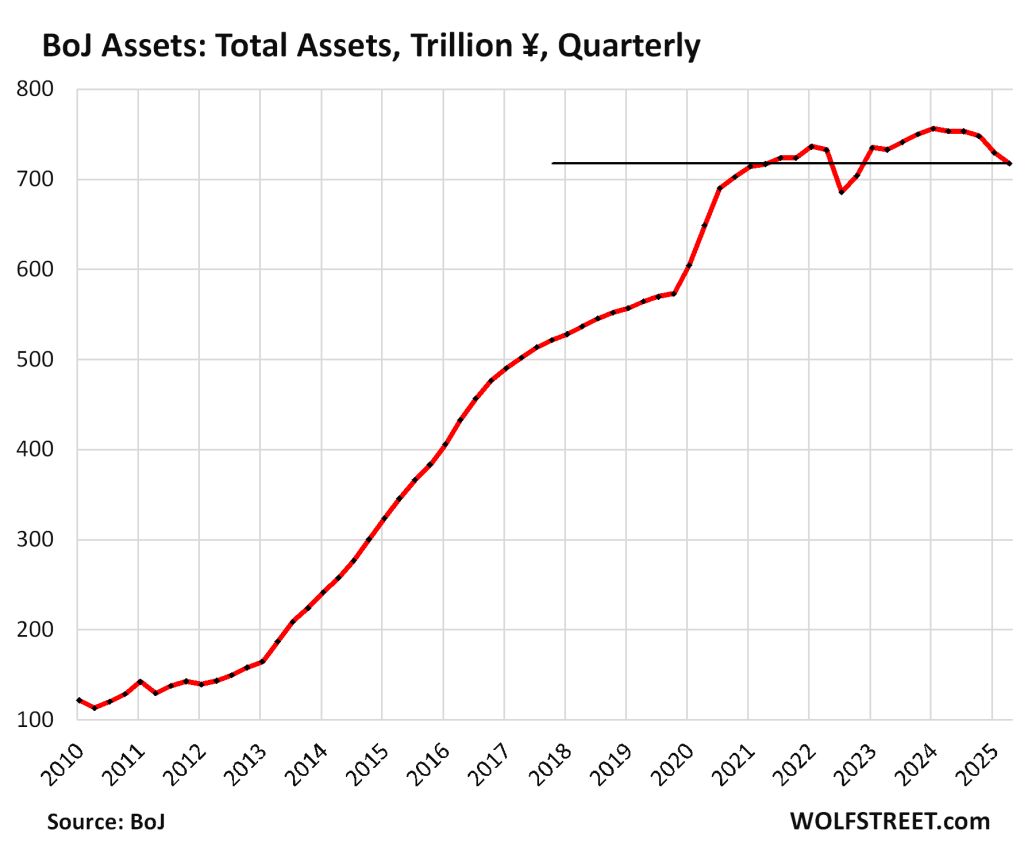 Bank of Japan Balance Sheet QT: -¥12 Trillion in Q2, -¥39 Trillion from ...
