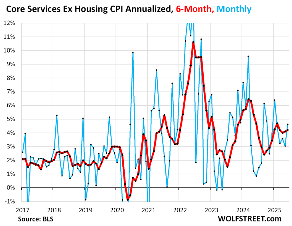 Fed’s Nightmare: CPI Inflation in Services Reheats (not tariffed ...