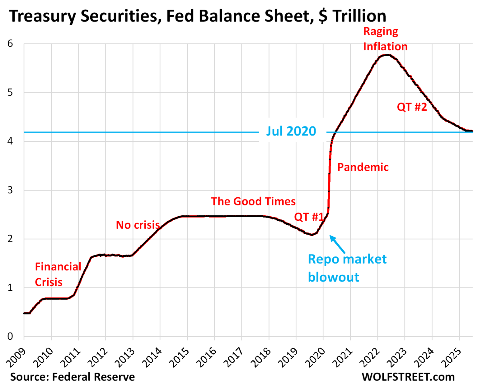 Fed Balance Sheet QT: -$13 Billion in June, -$2.31 Trillion from Peak ...