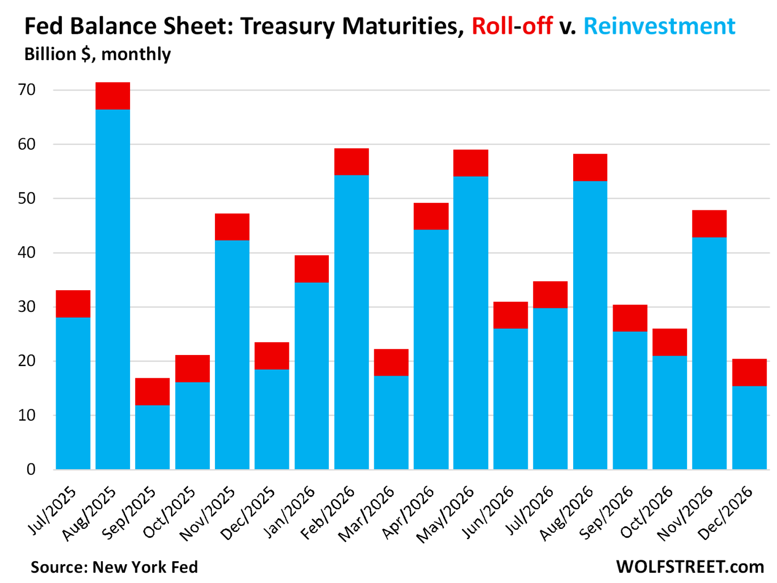 Fed Balance Sheet QT: -$13 Billion in June, -$2.31 Trillion from Peak ...