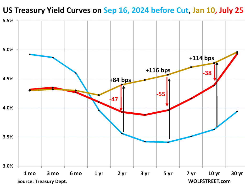 Treasury Market Sees No Rate Cut by Sept., 30-Year Treasury Yield Near ...