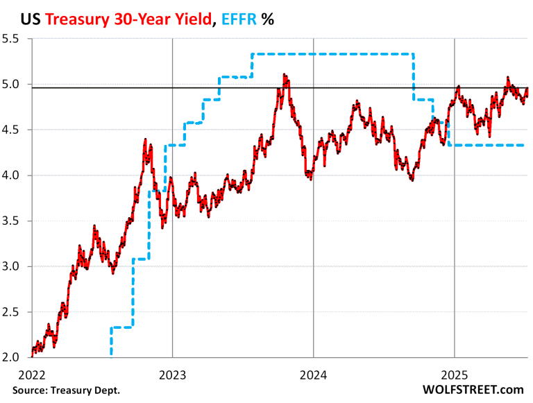 30-Year Treasury Yield Jumps to 4.96% despite “Solid” Auction, Long End ...