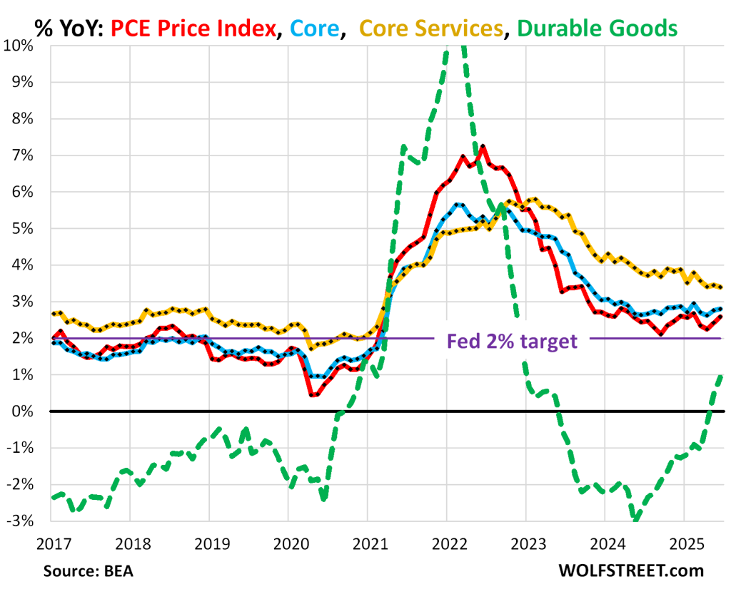PCE Inflation Accelerates in Services and Goods. What Powell Is Waiting ...