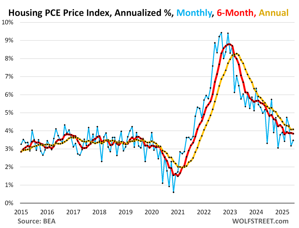 PCE Inflation Accelerates in Services and Goods. What Powell Is Waiting ...