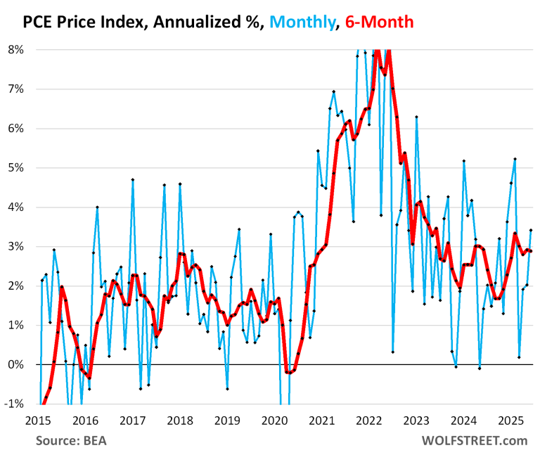 PCE Inflation Accelerates in Services and Goods. What Powell Is Waiting ...