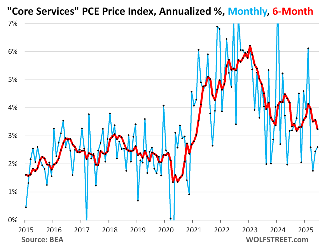 PCE Inflation Accelerates in Services and Goods. What Powell Is Waiting ...