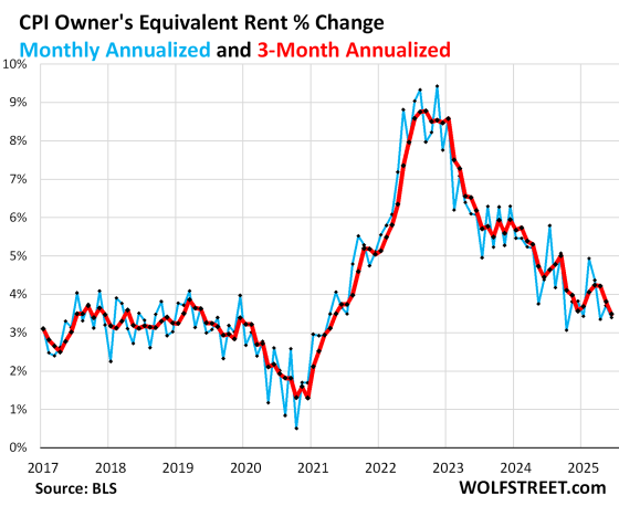 Fed’s Nightmare: CPI Inflation in Core Services Worst in 6 Months ...