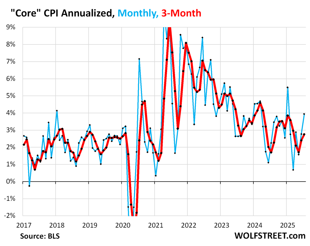 Fed’s Nightmare: CPI Inflation in Core Services Worst in 6 Months ...