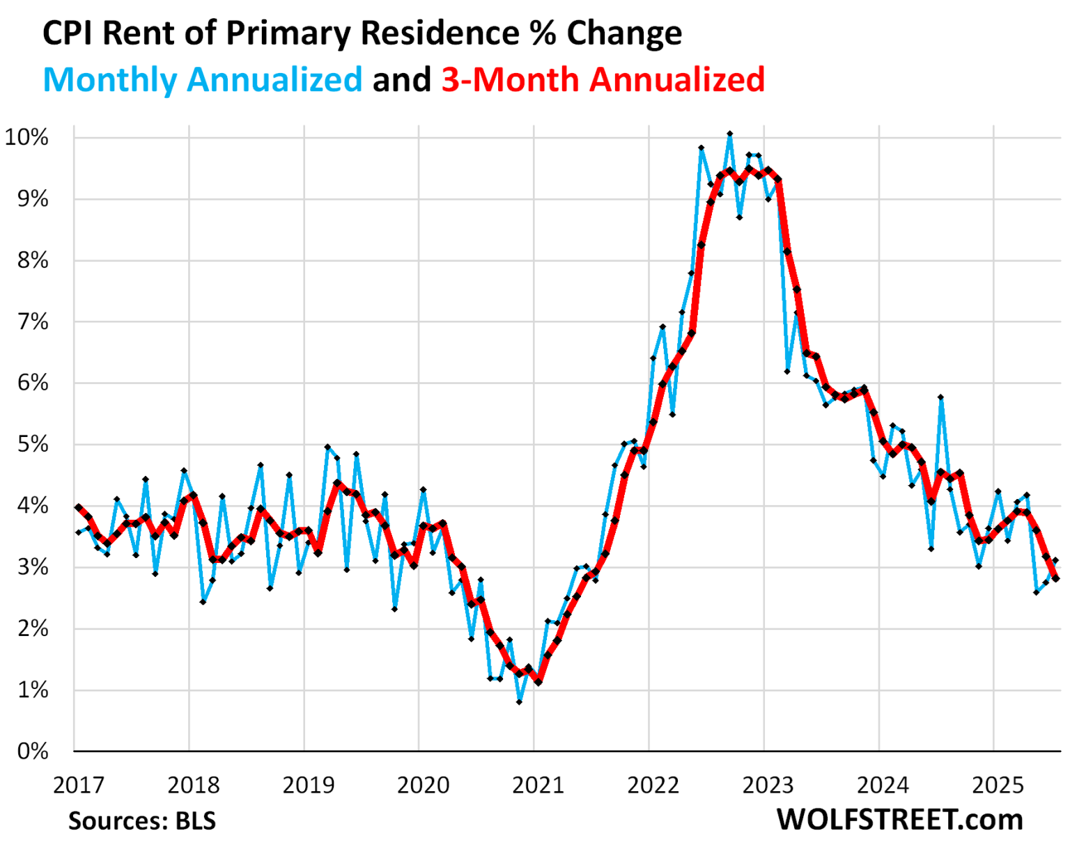Fed’s Nightmare: CPI Inflation in Core Services Worst in 6 Months, Pushing Core CPI to Worst in ...
