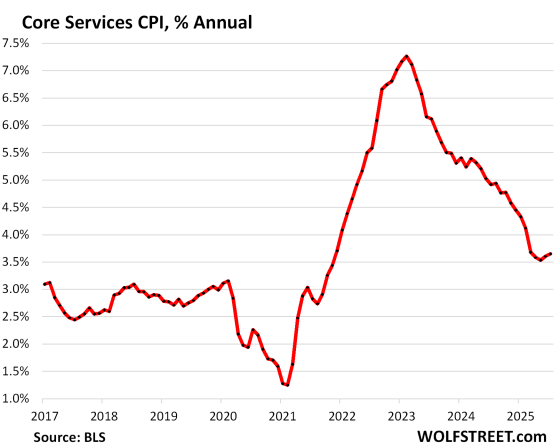 Fed’s Nightmare: CPI Inflation in Core Services Worst in 6 Months ...